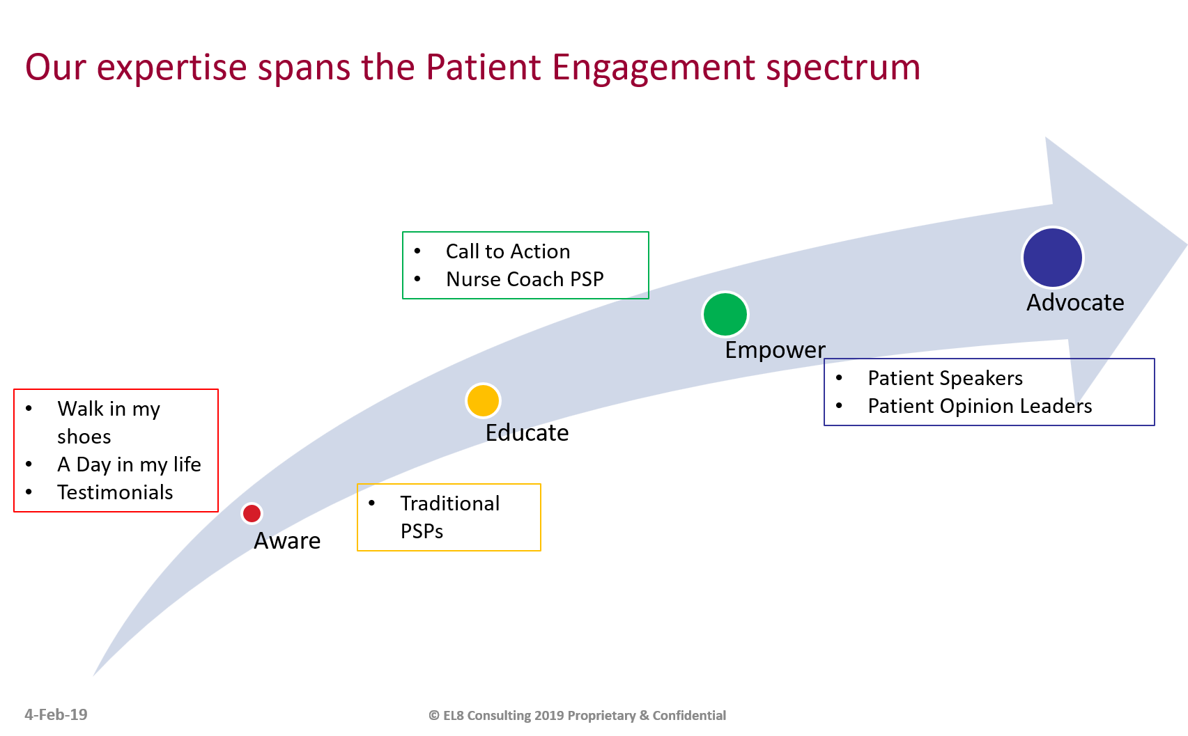 El8 | insights-driven patient engagement practice